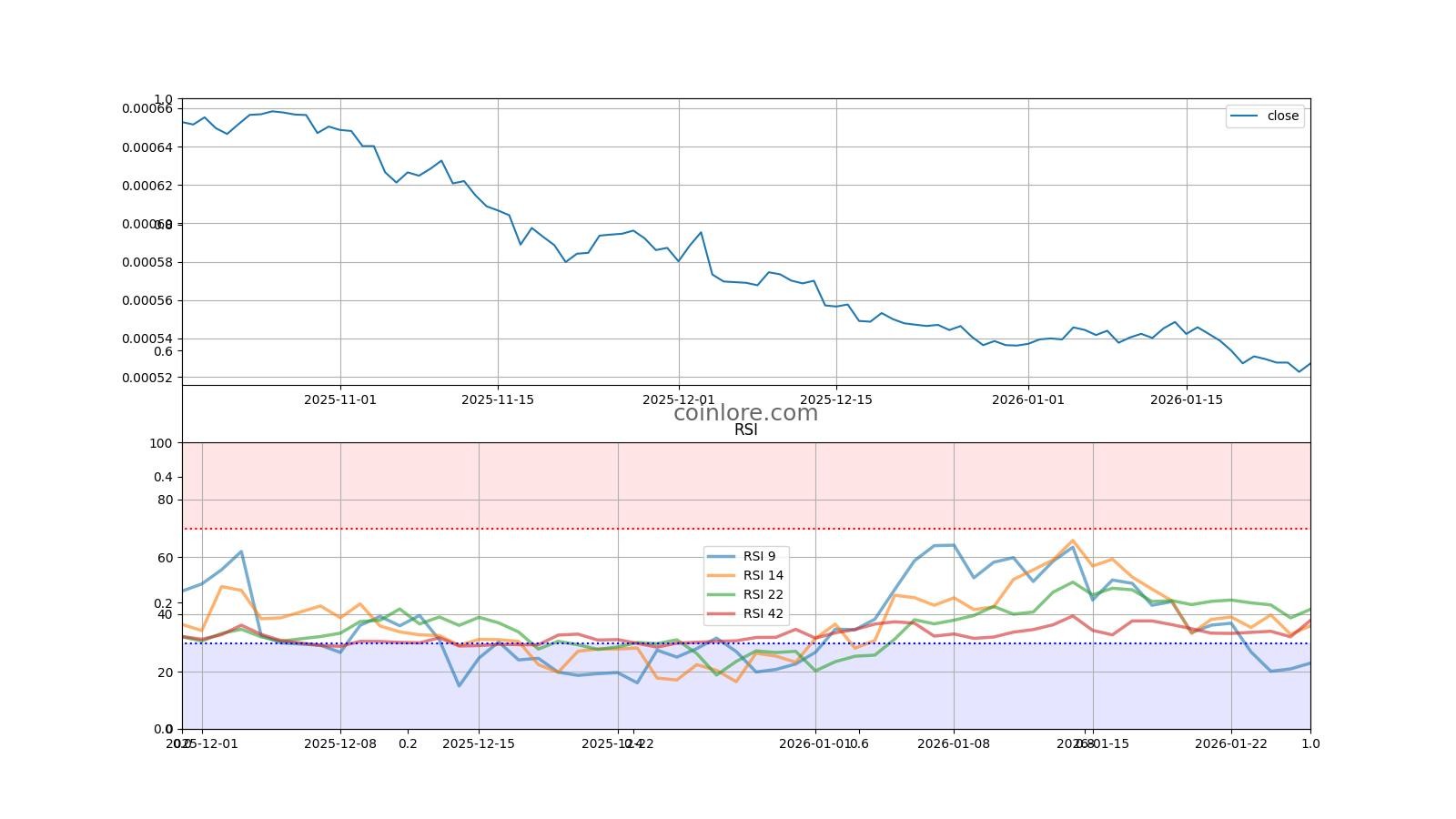 Big Defi Energy RSI indicator