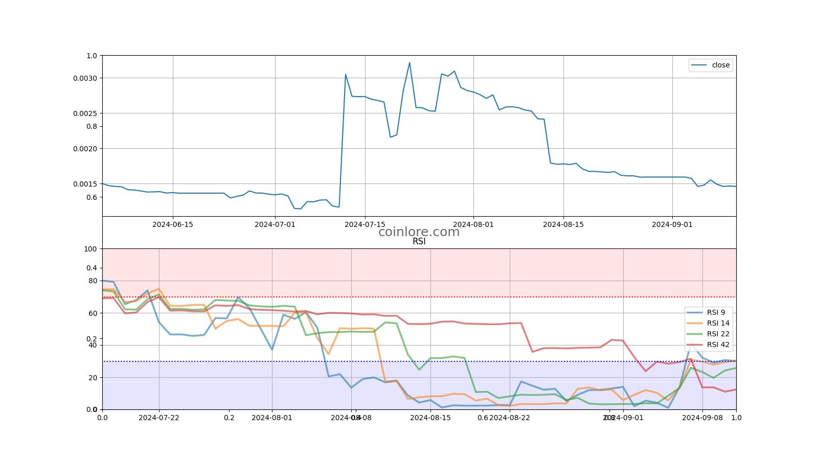 Big Defi Energy RSI indicator