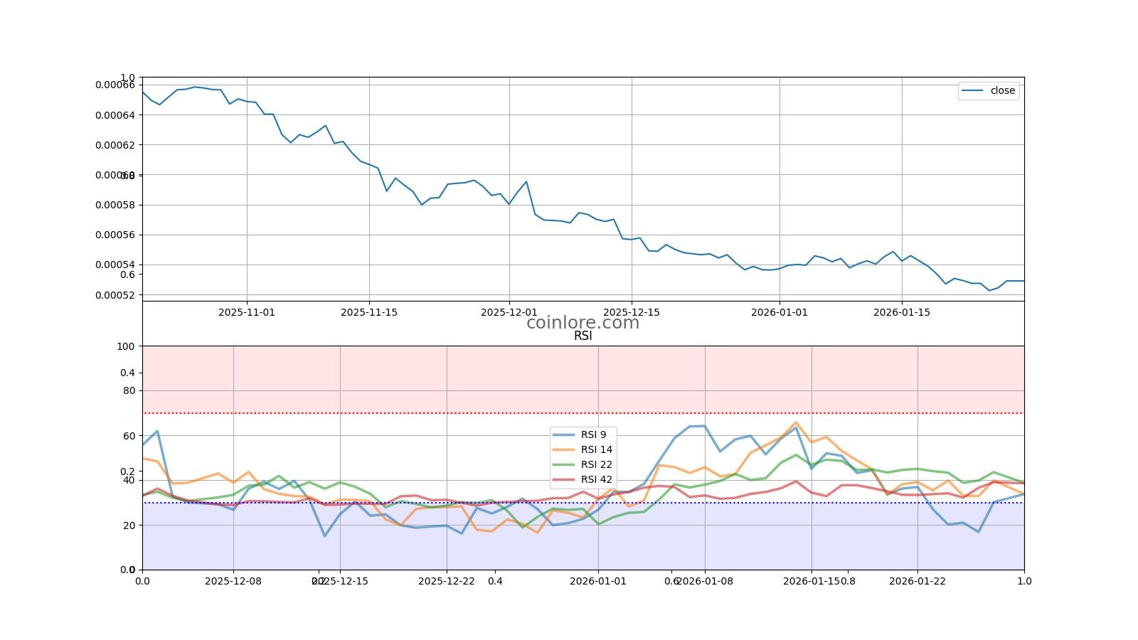 Big Defi Energy RSI indicator