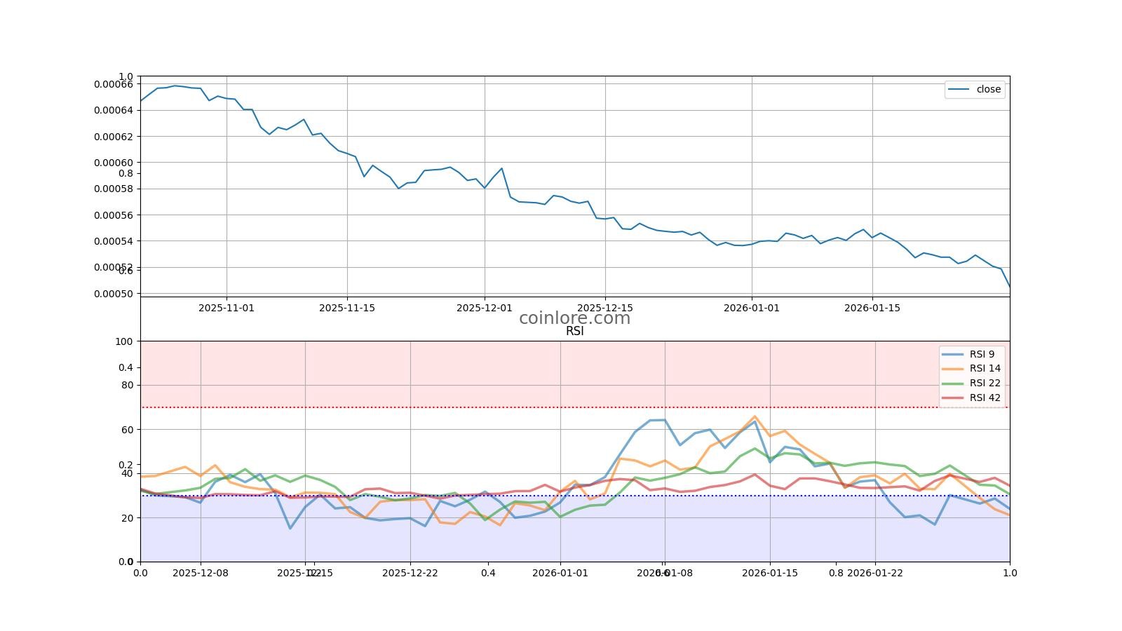 Big Defi Energy RSI indicator