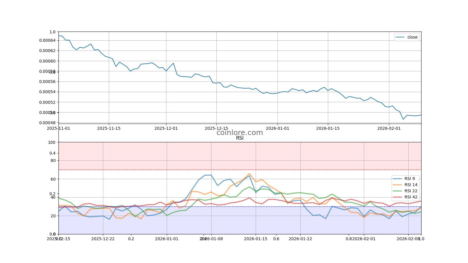 Big Defi Energy RSI indicator