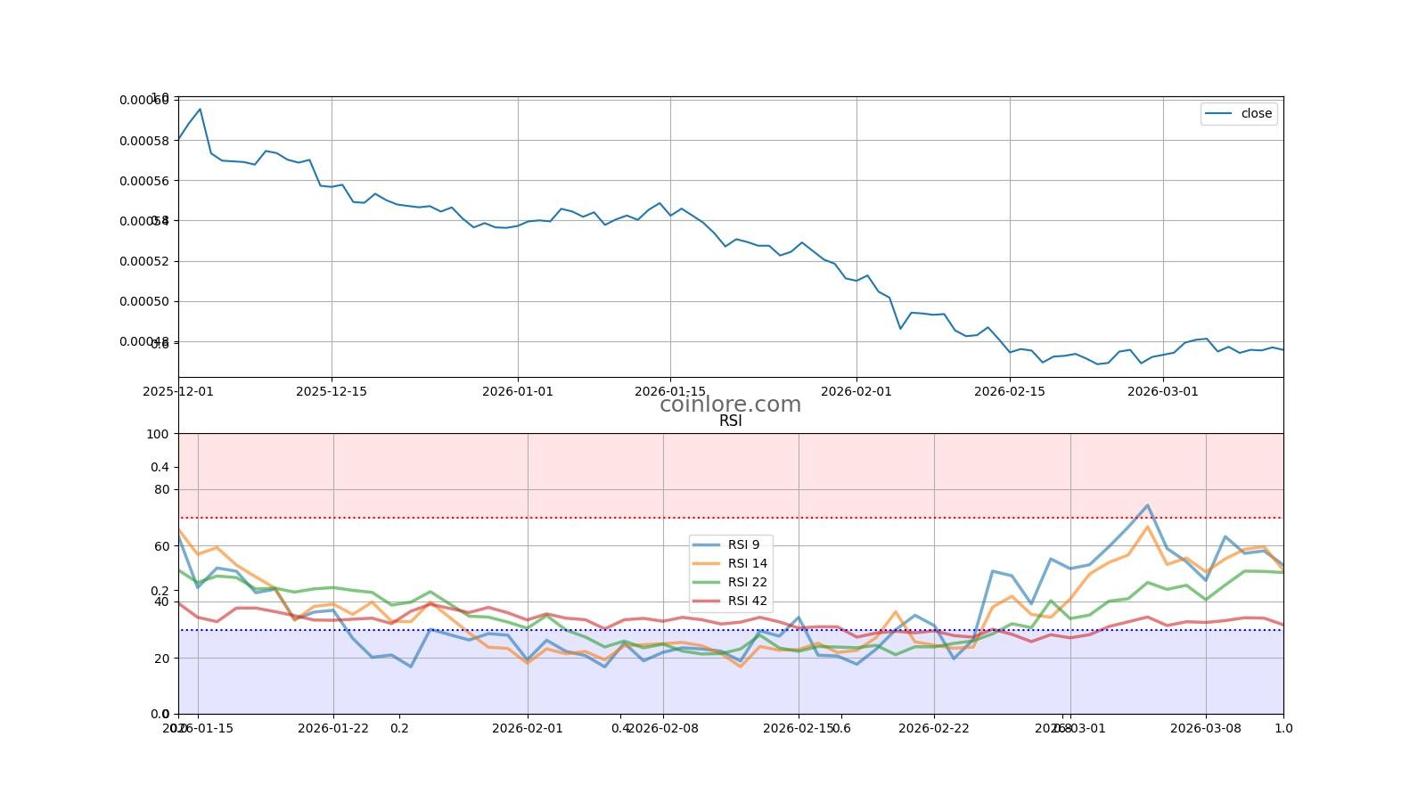Big Defi Energy RSI indicator