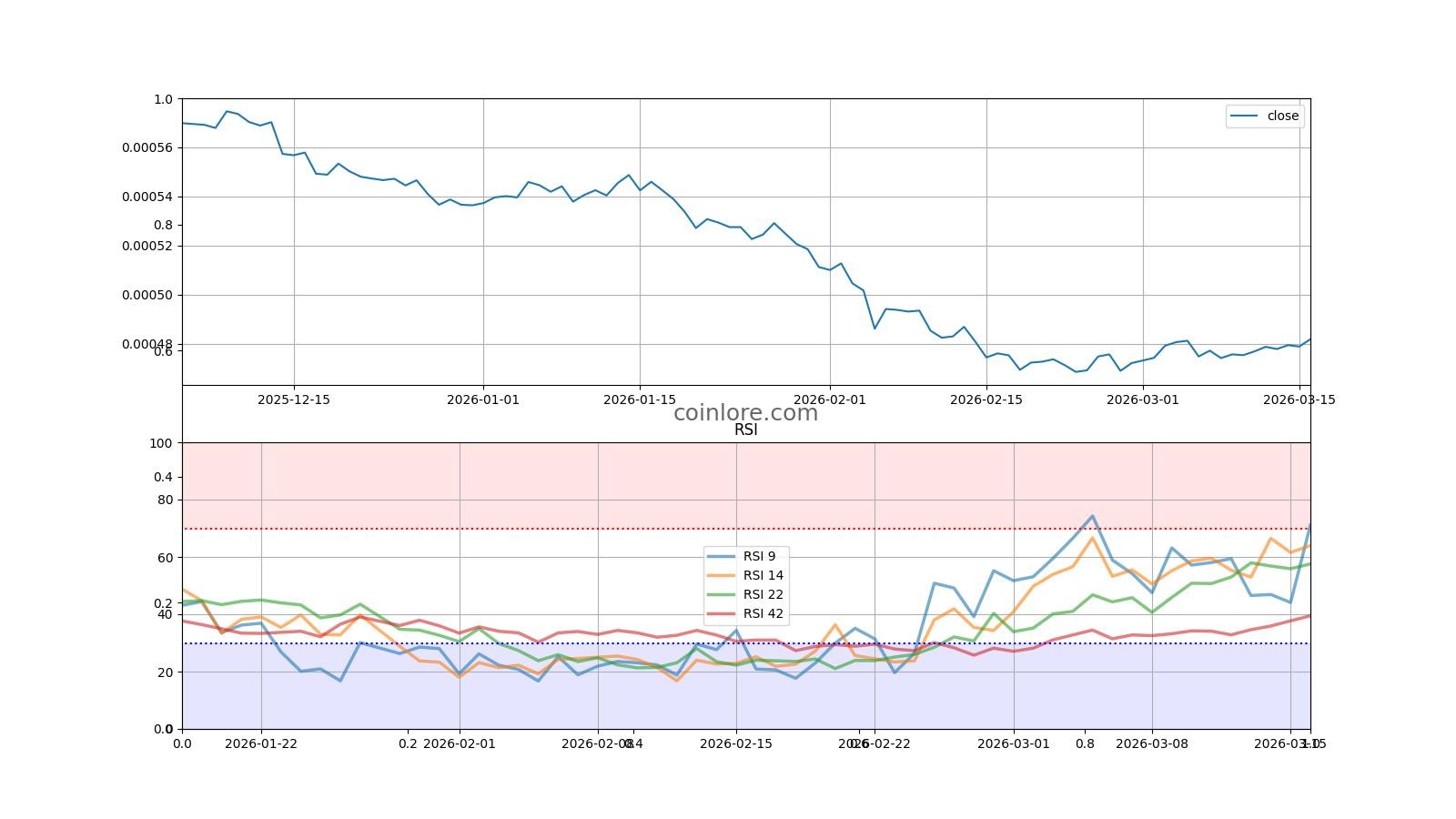 Big Defi Energy RSI indicator