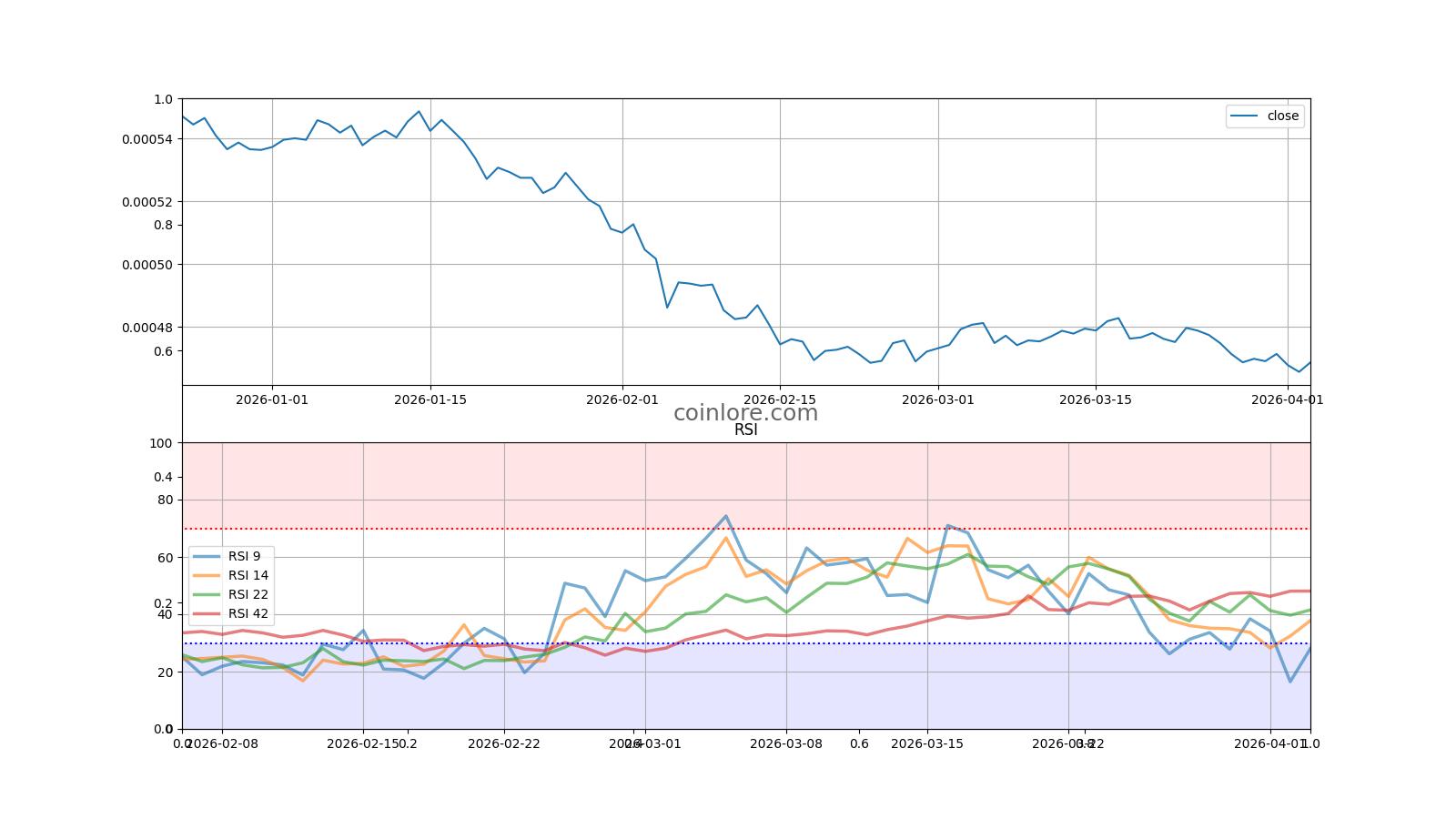 Big Defi Energy RSI indicator