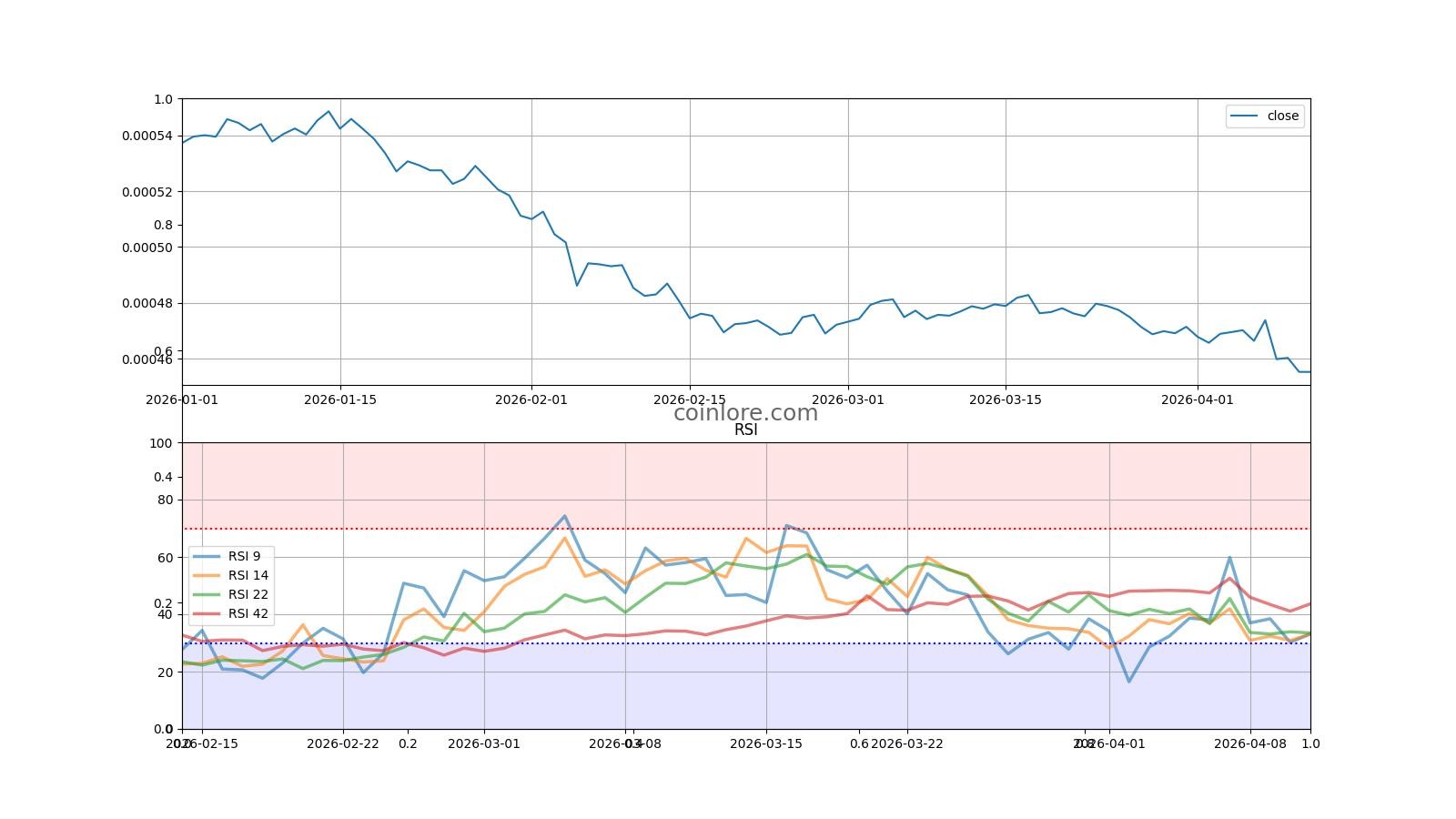 Big Defi Energy RSI indicator