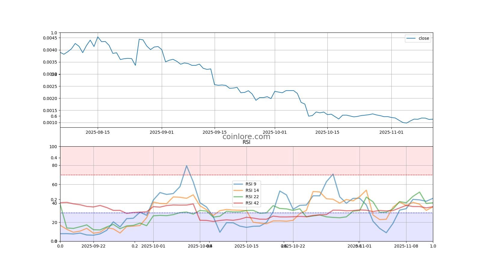 BIG Ecosystem RSI indicator