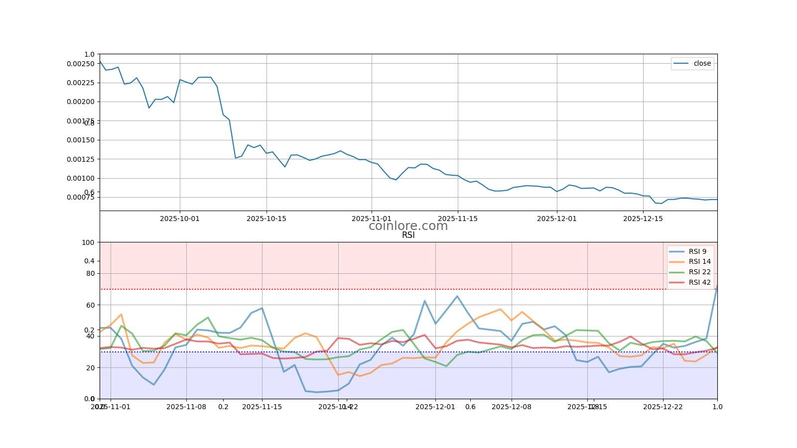BIG Ecosystem RSI indicator