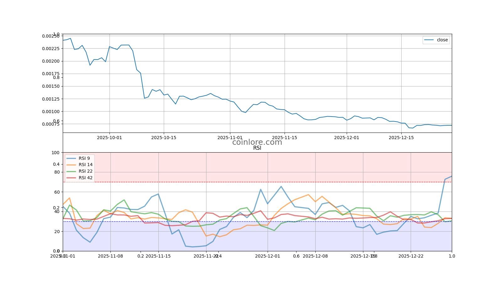 BIG Ecosystem RSI indicator