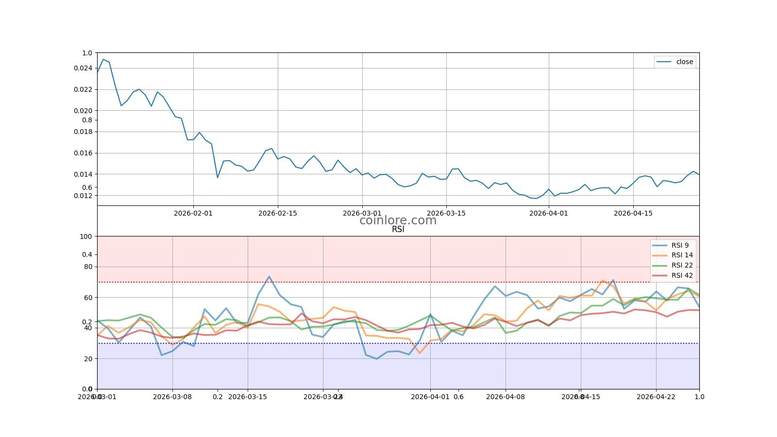 Big Time RSI indicator