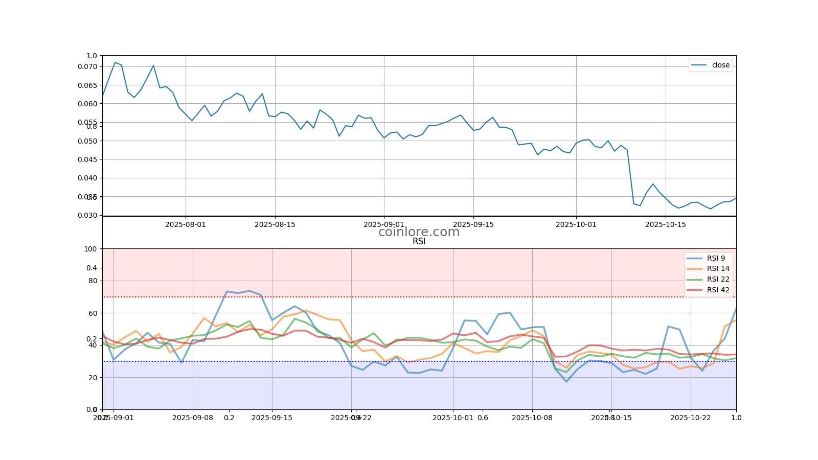 Big Time RSI indicator