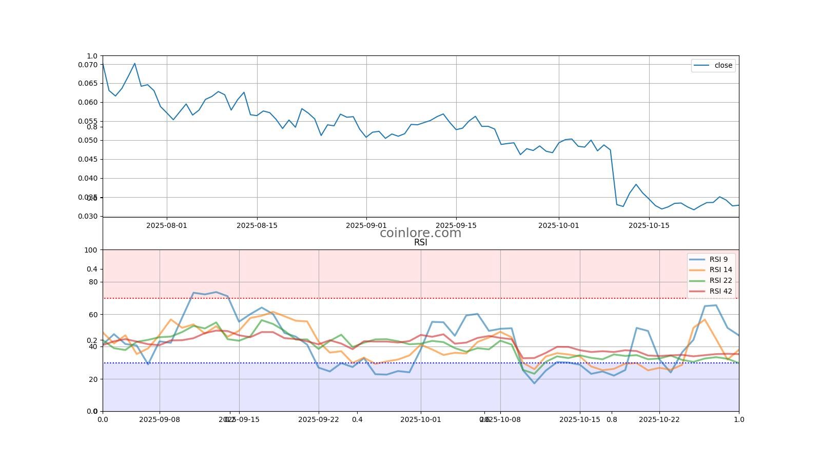 Big Time RSI indicator