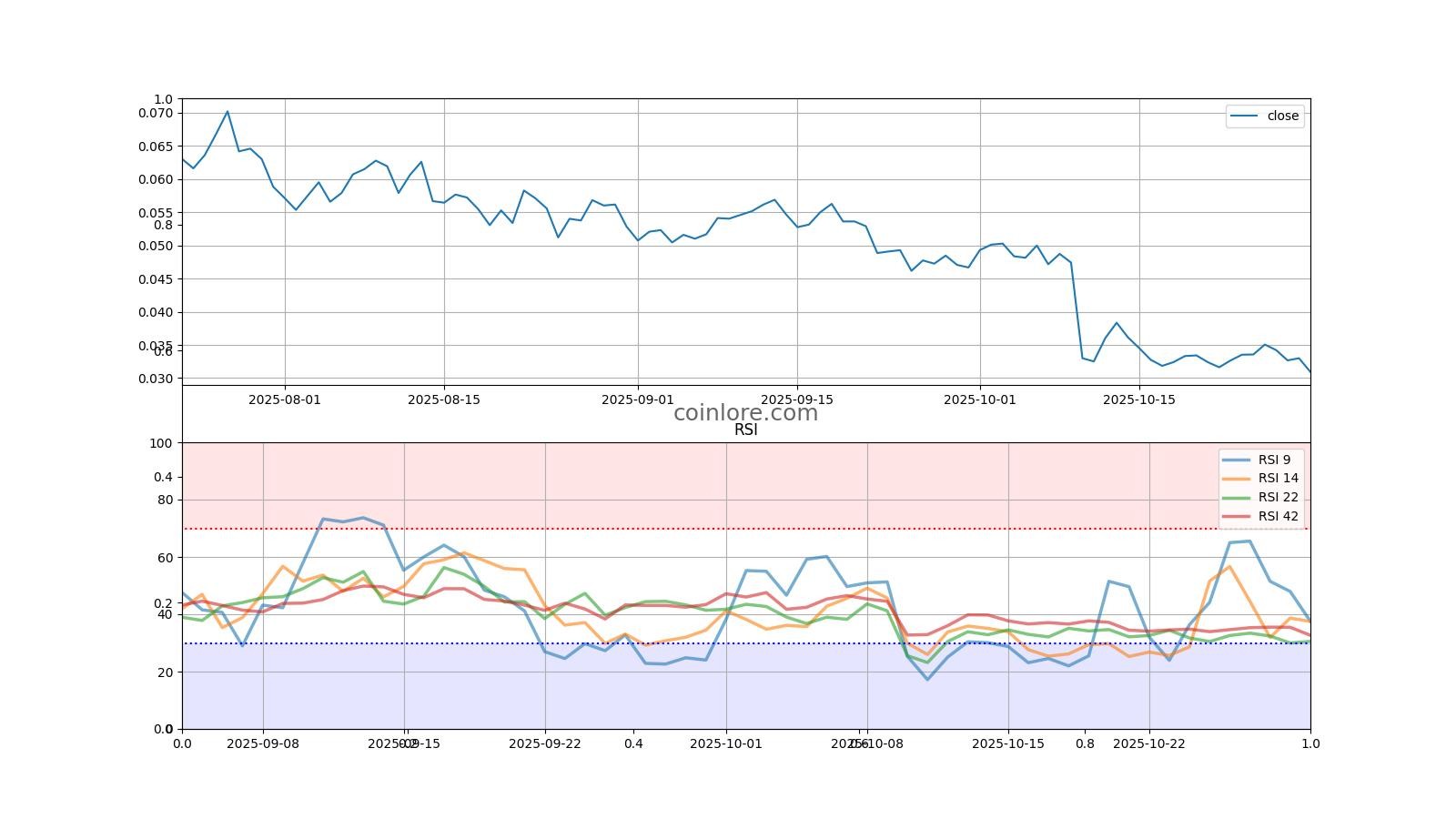 빅타임 RSI indicator