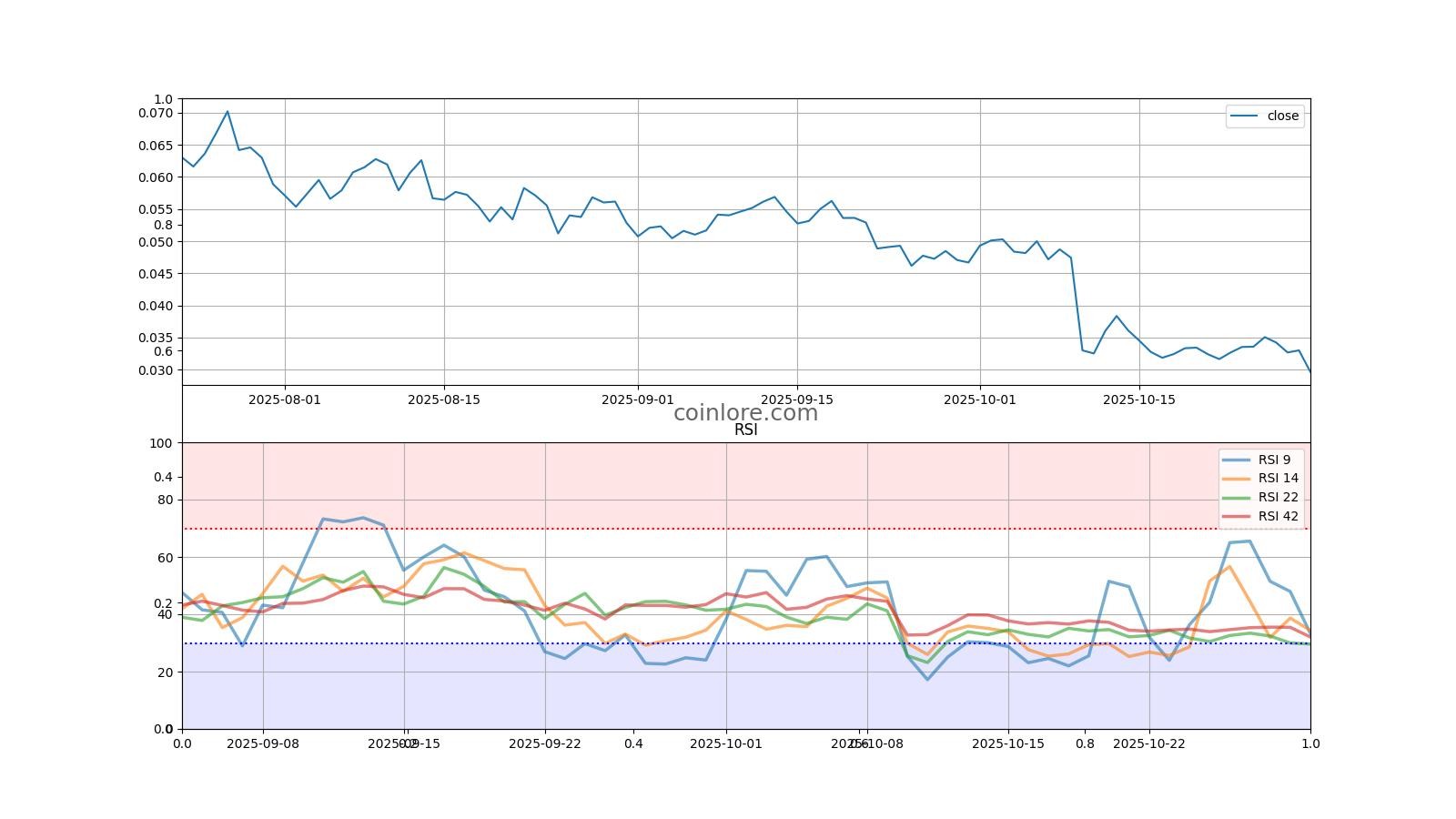 Big Time RSI indicator