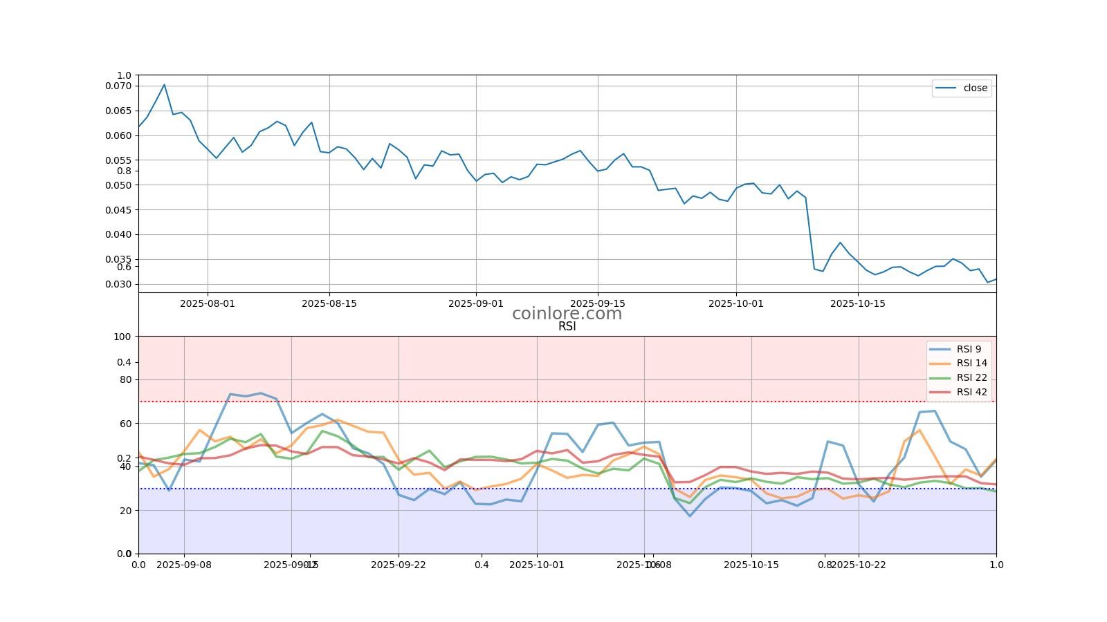 Big Time RSI indicator