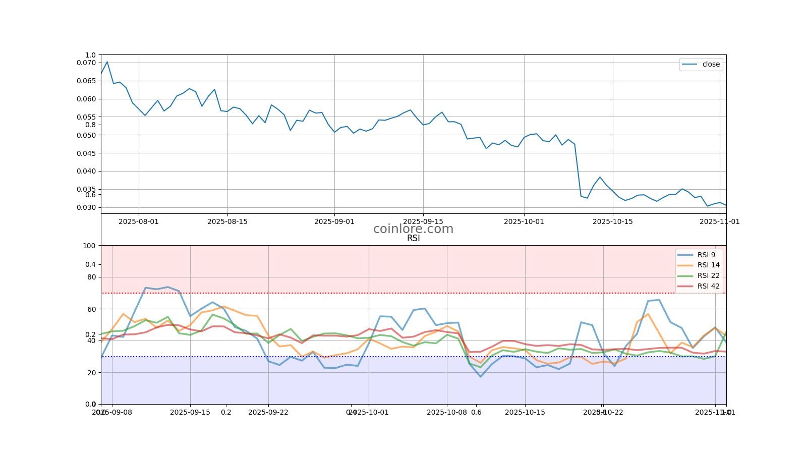 Big Time RSI indicator