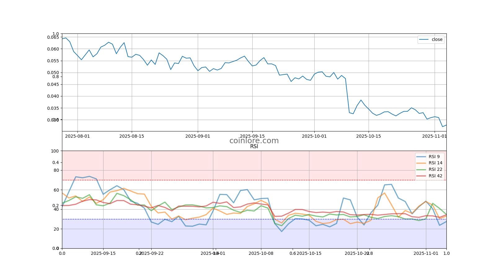 Big Time RSI indicator