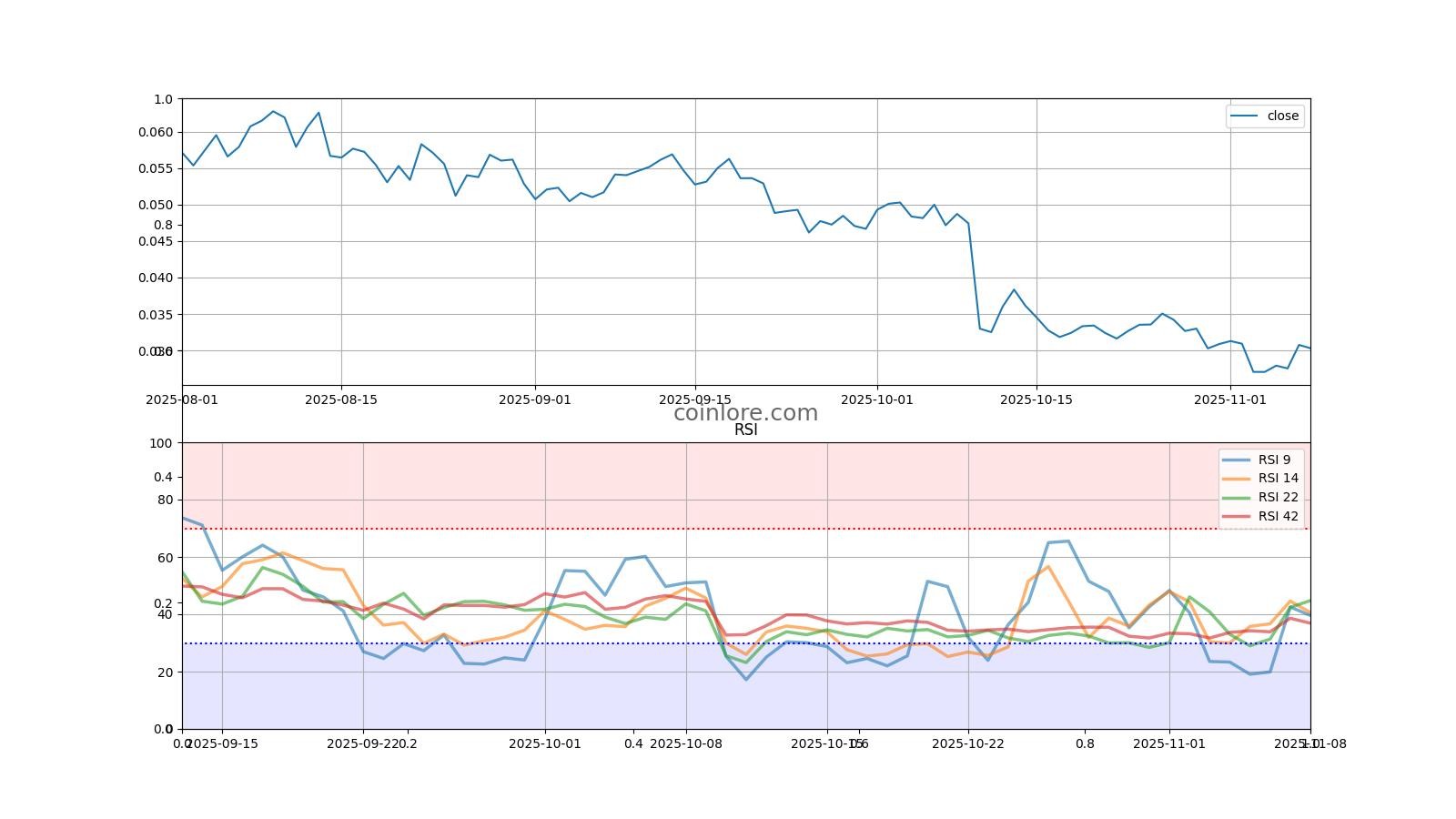 Big Time RSI indicator