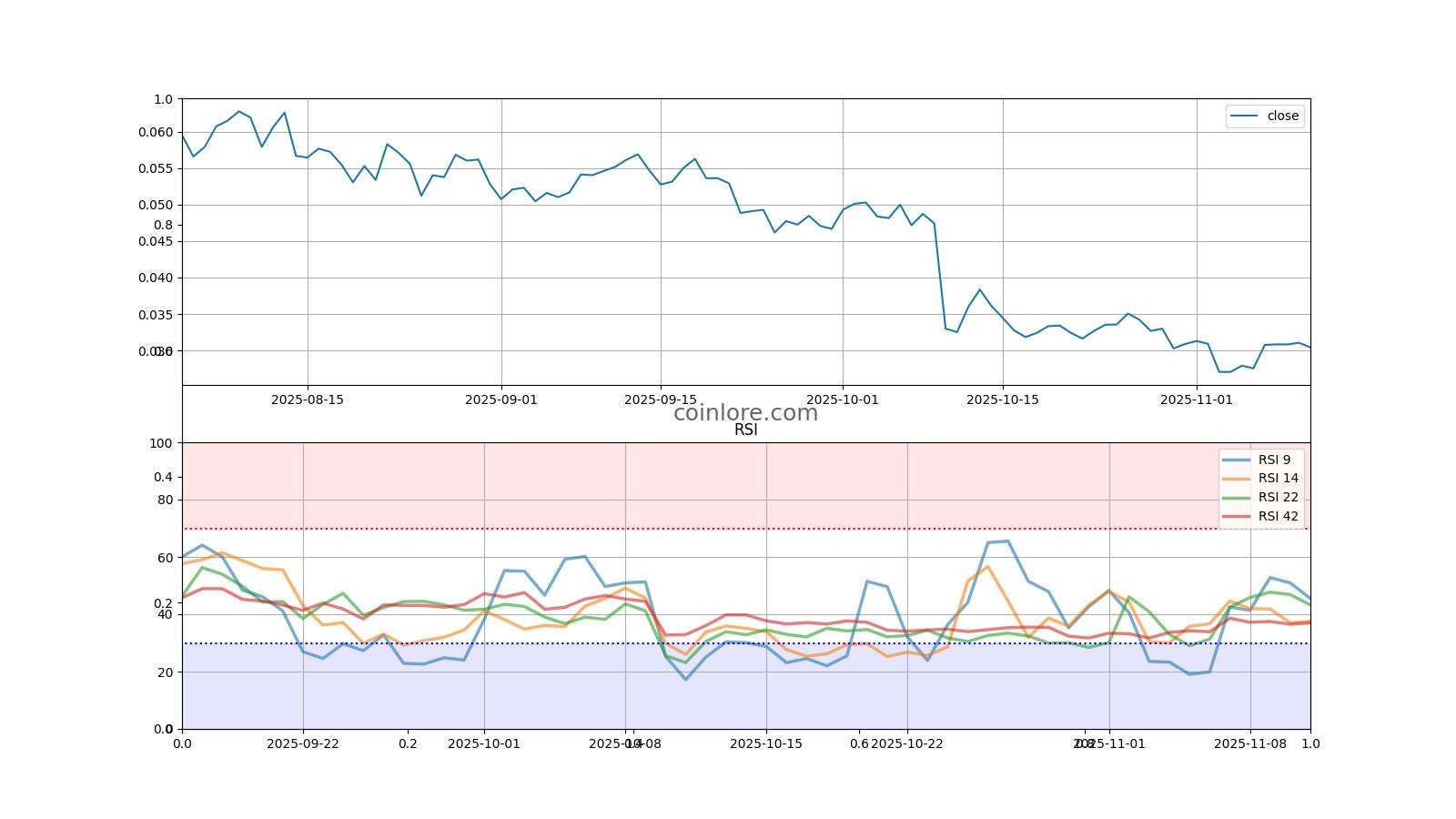 Big Time RSI indicator