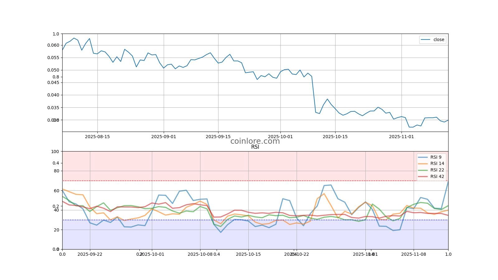 빅타임 RSI indicator