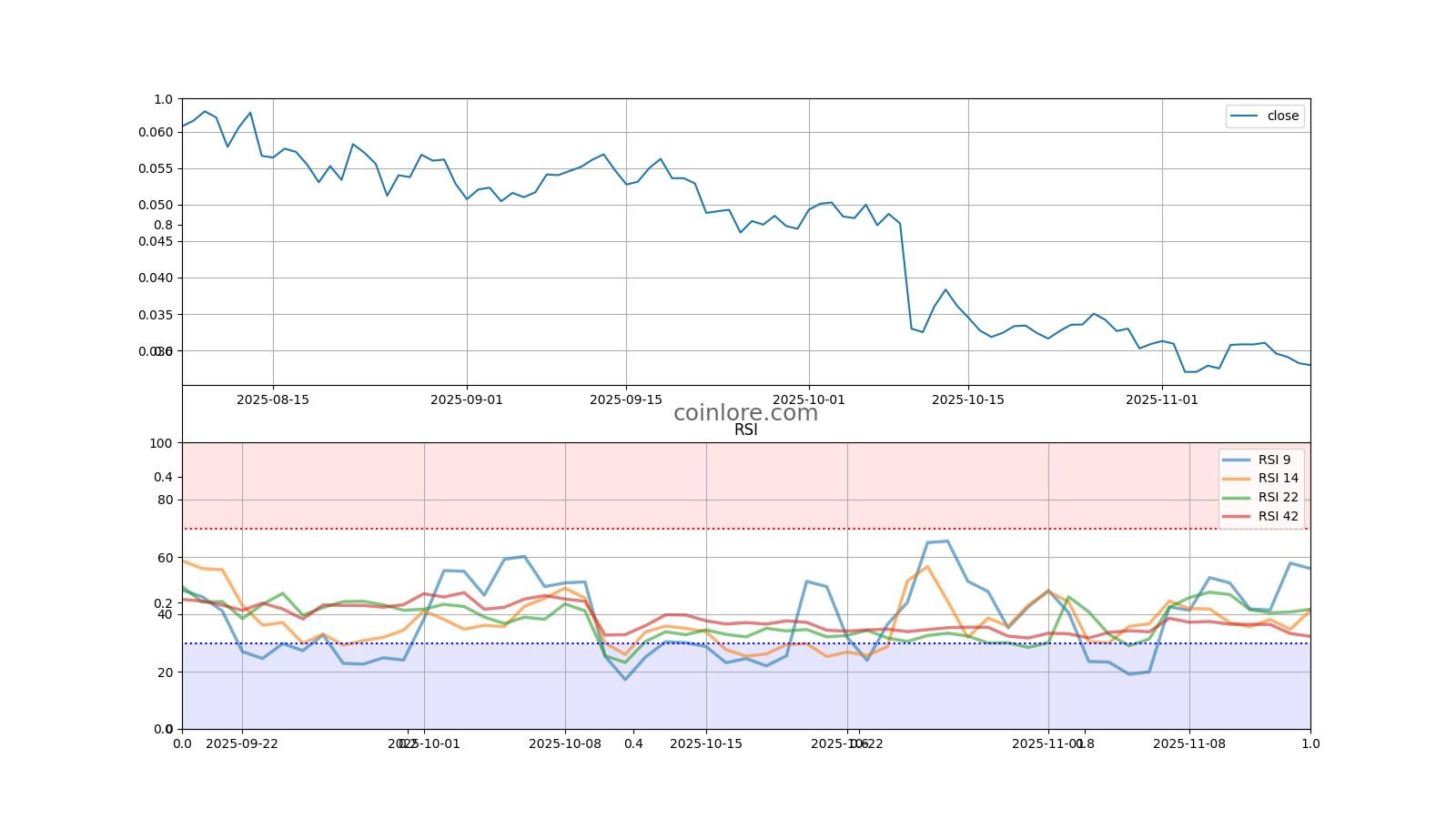 Big Time RSI indicator