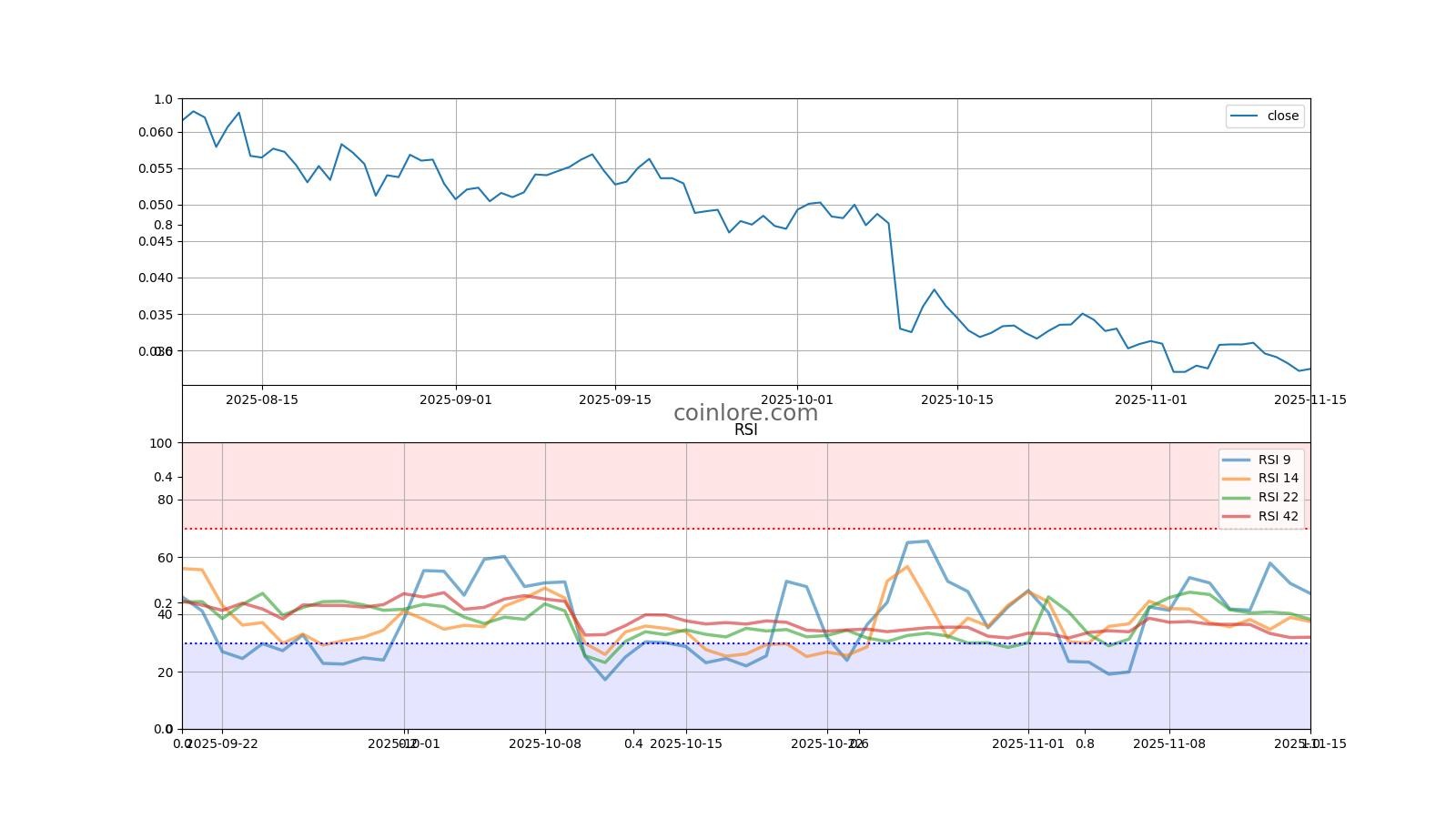 Big Time RSI indicator