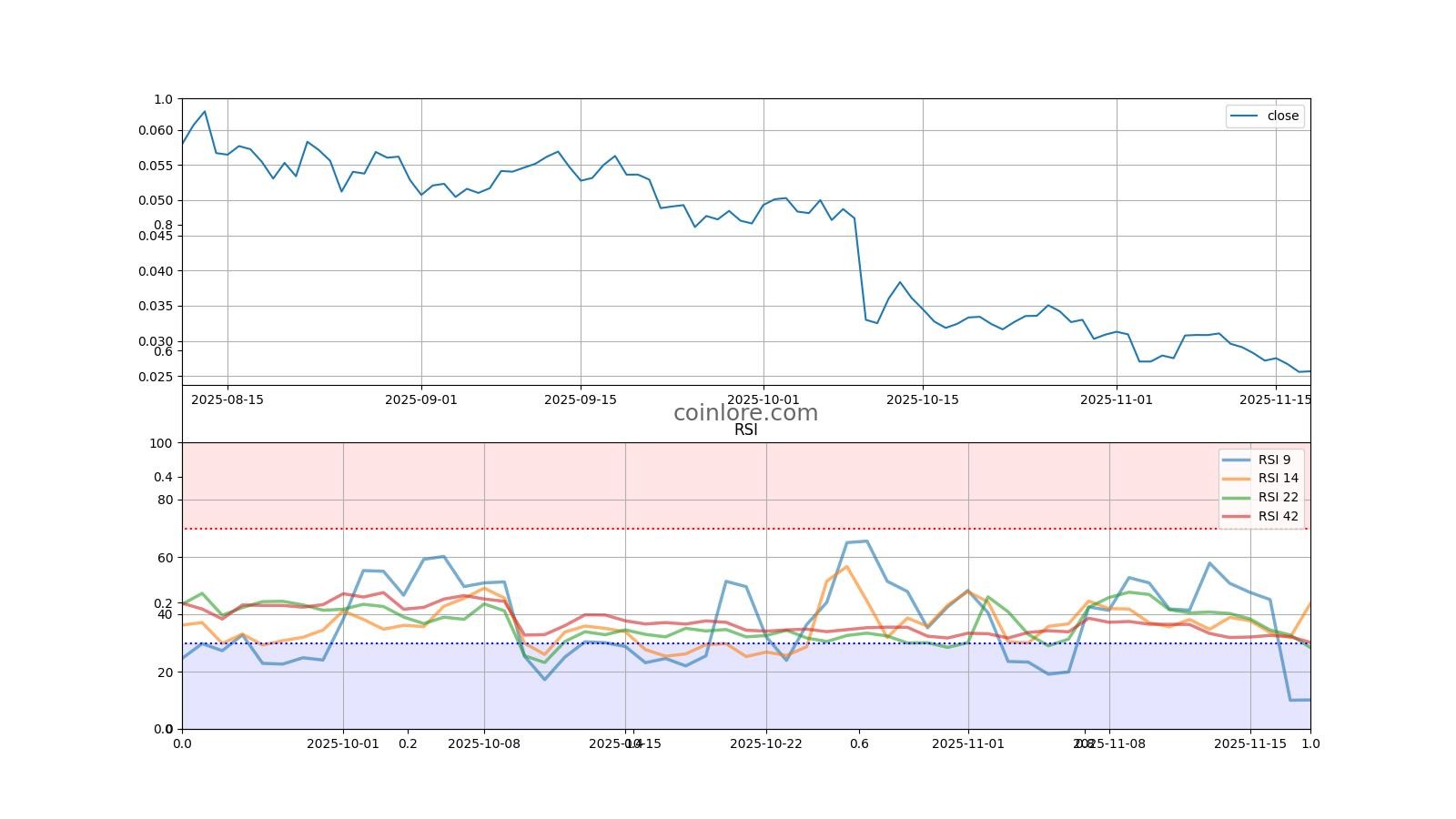 Big Time RSI indicator