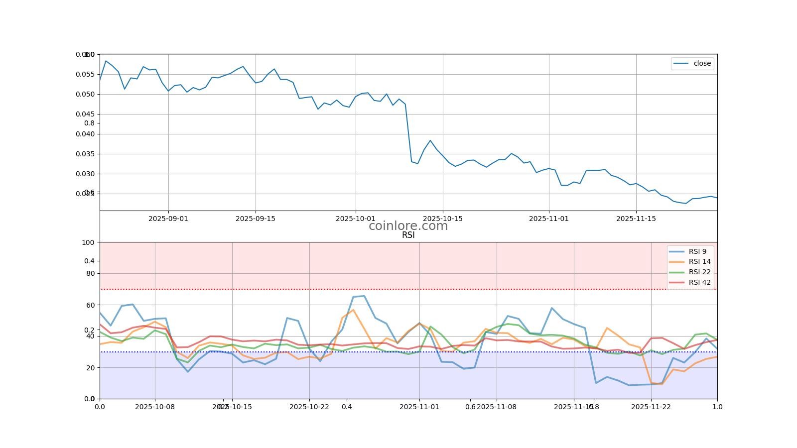 Big Time RSI indicator