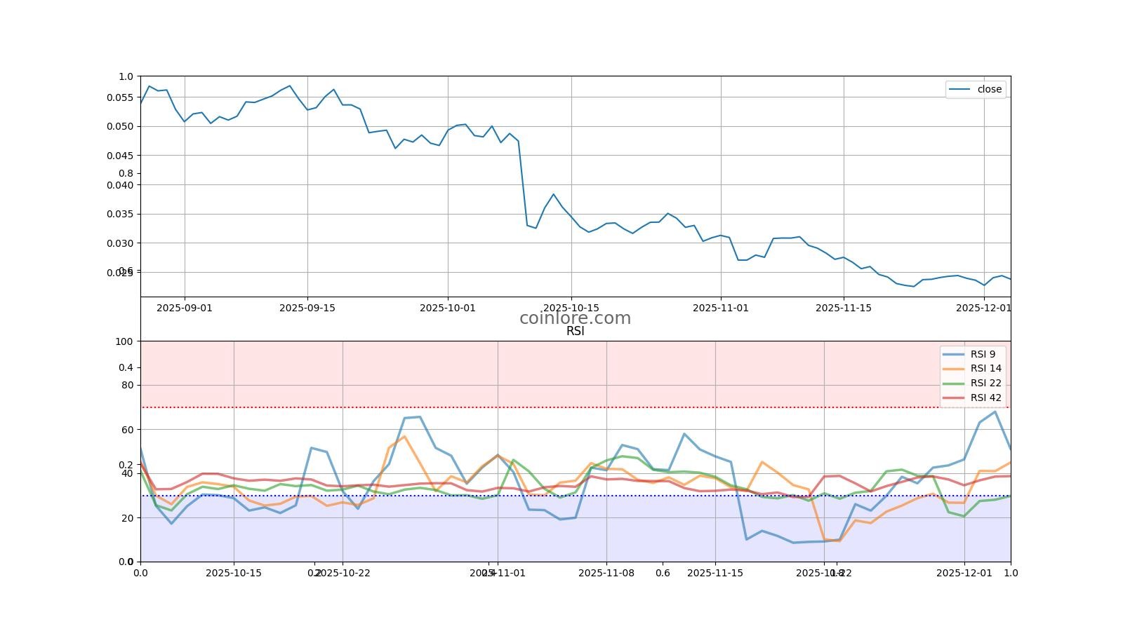 Big Time RSI indicator