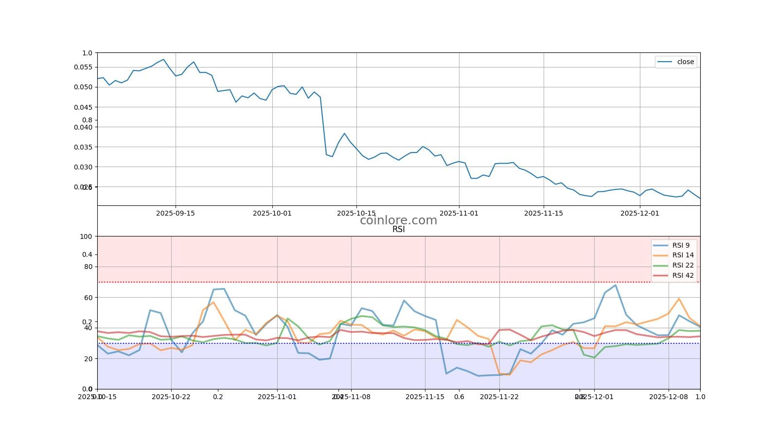 Big Time RSI indicator