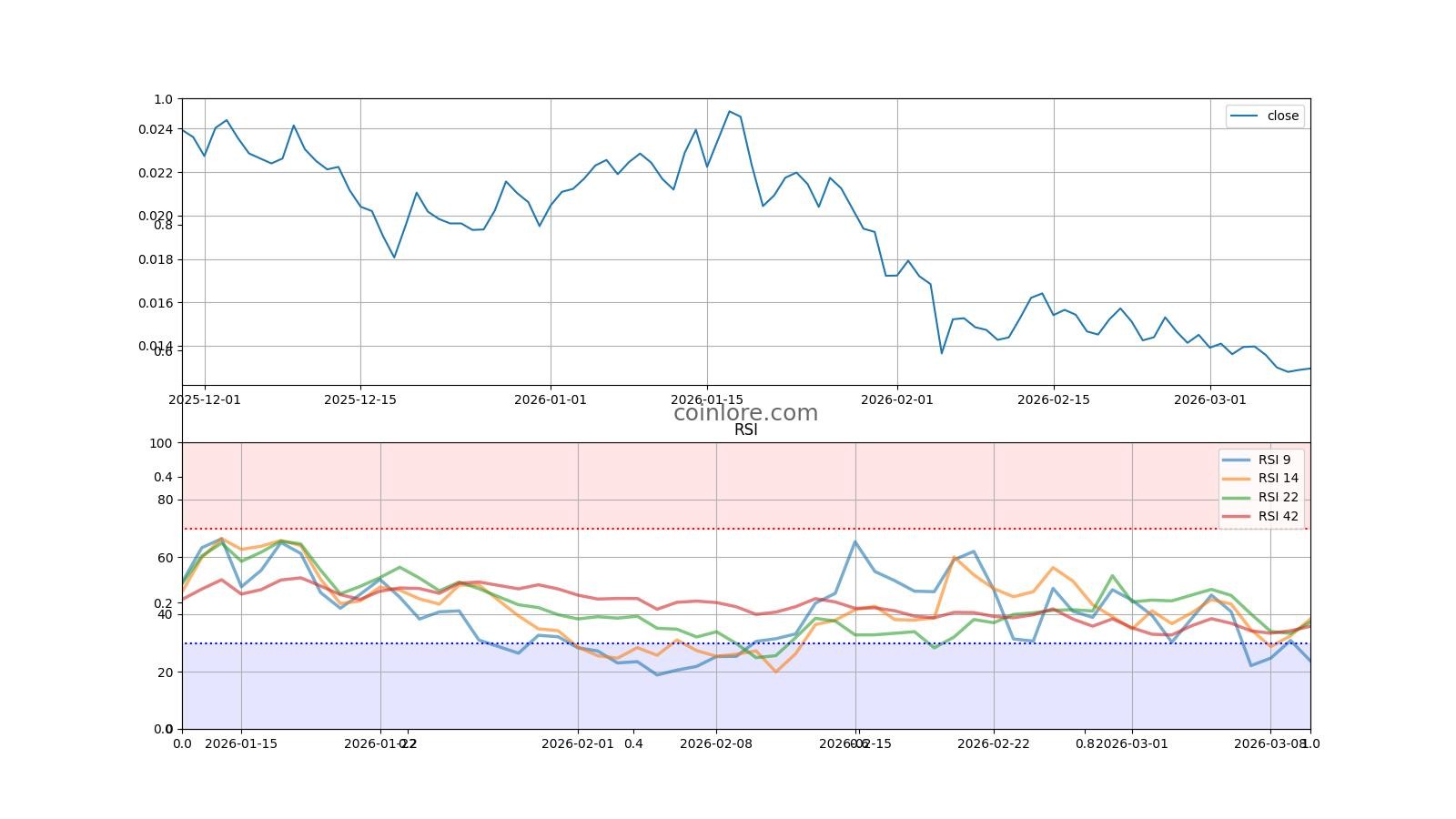 Big Time RSI indicator