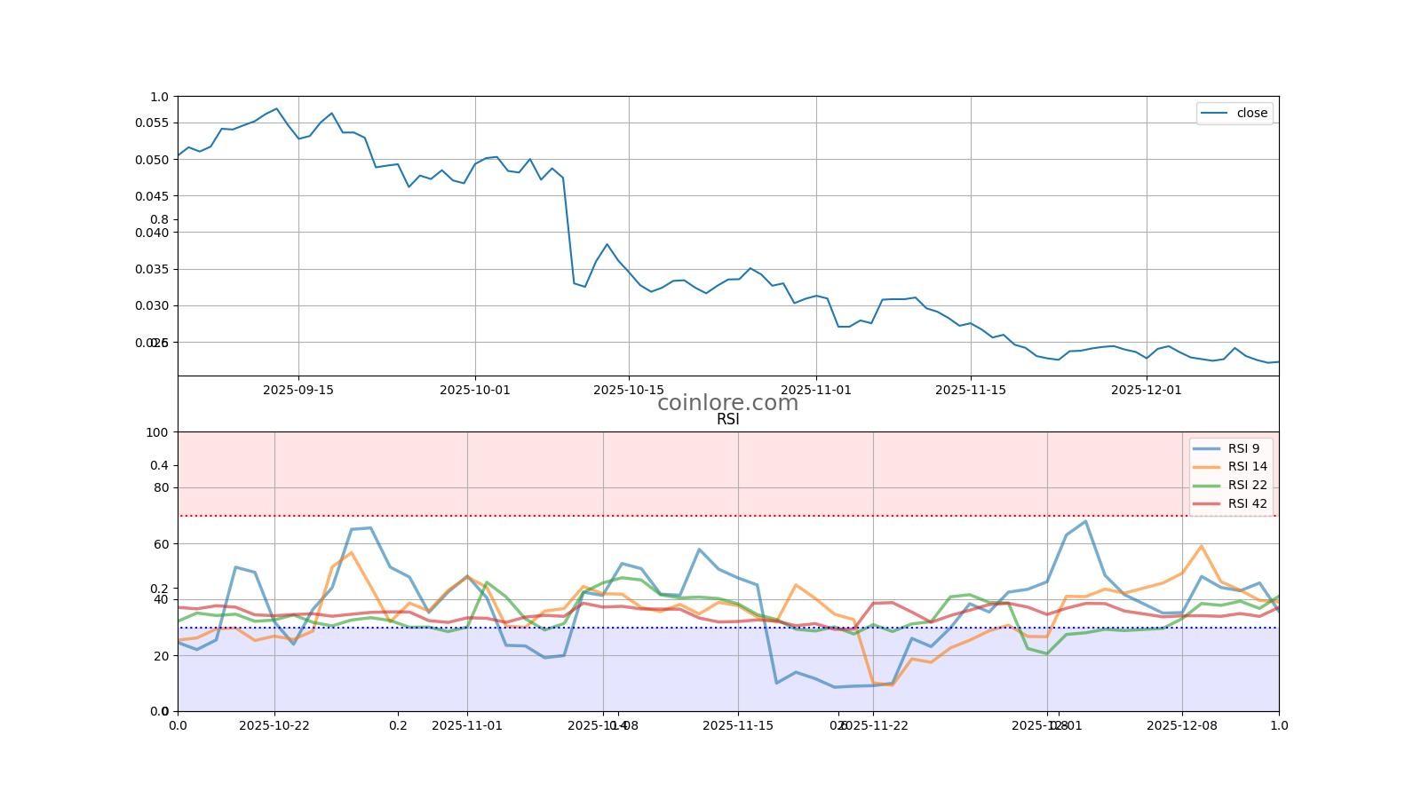 Big Time RSI indicator