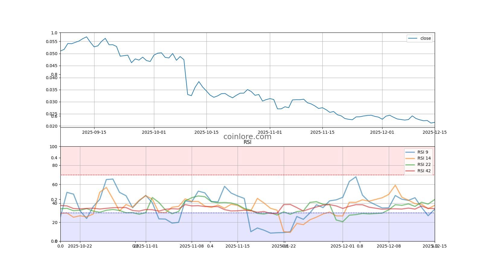 Big Time RSI indicator