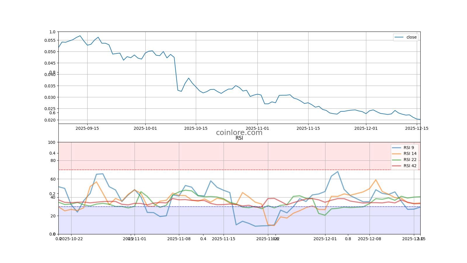 Big Time RSI indicator