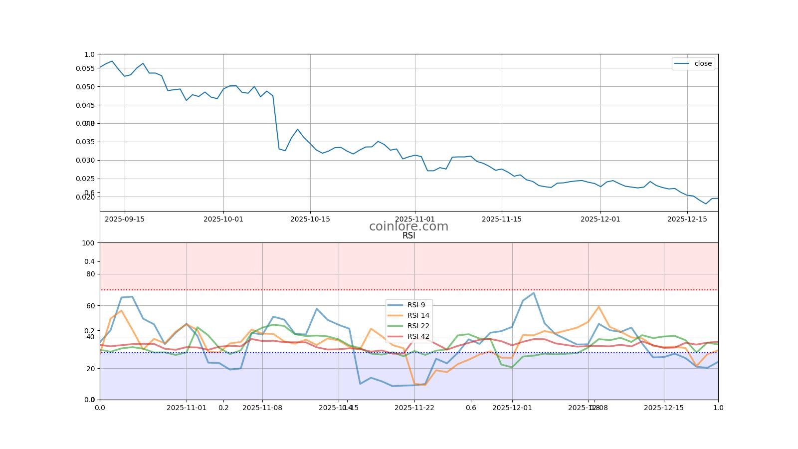 Big Time RSI indicator