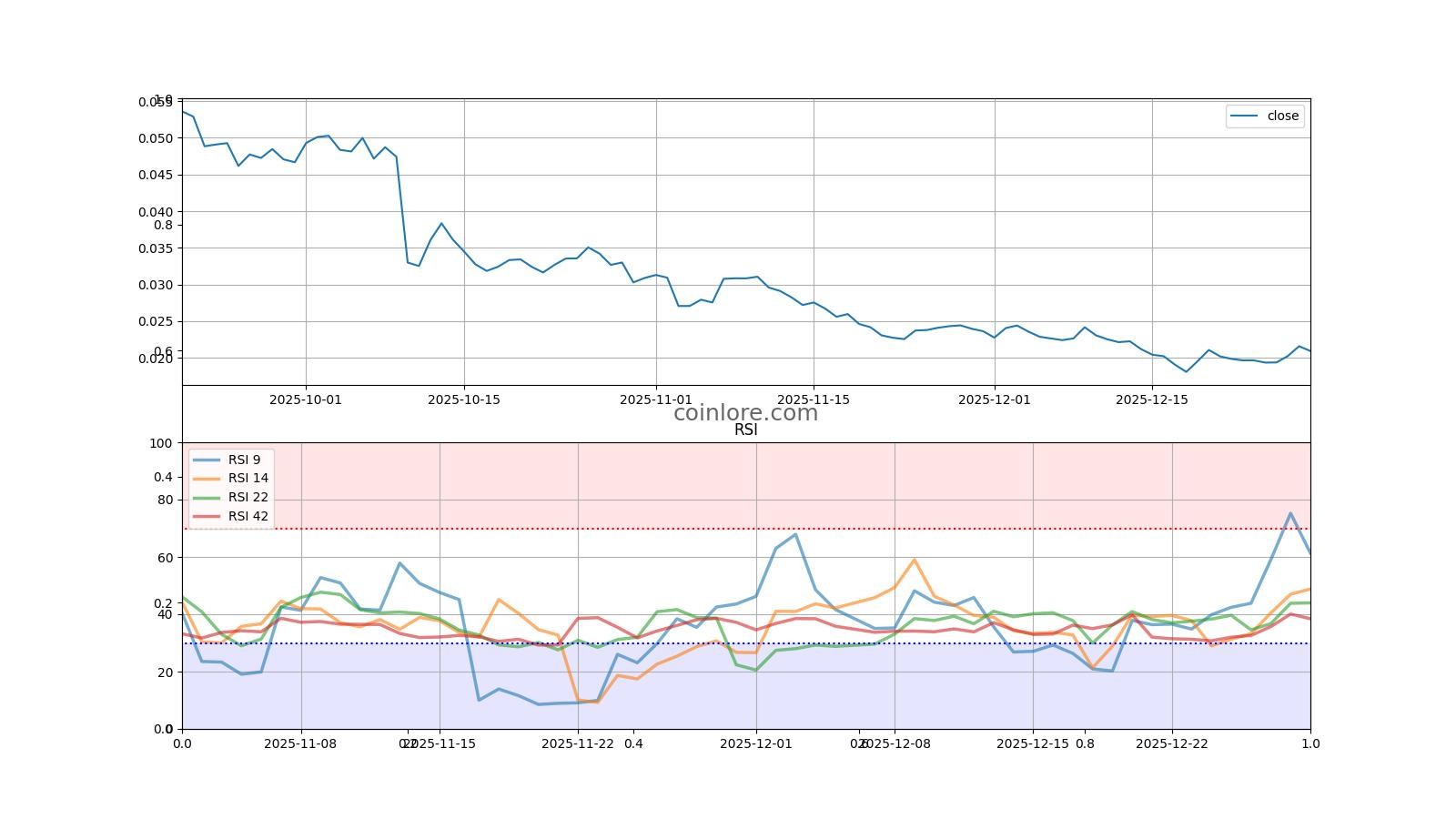 빅타임 RSI indicator