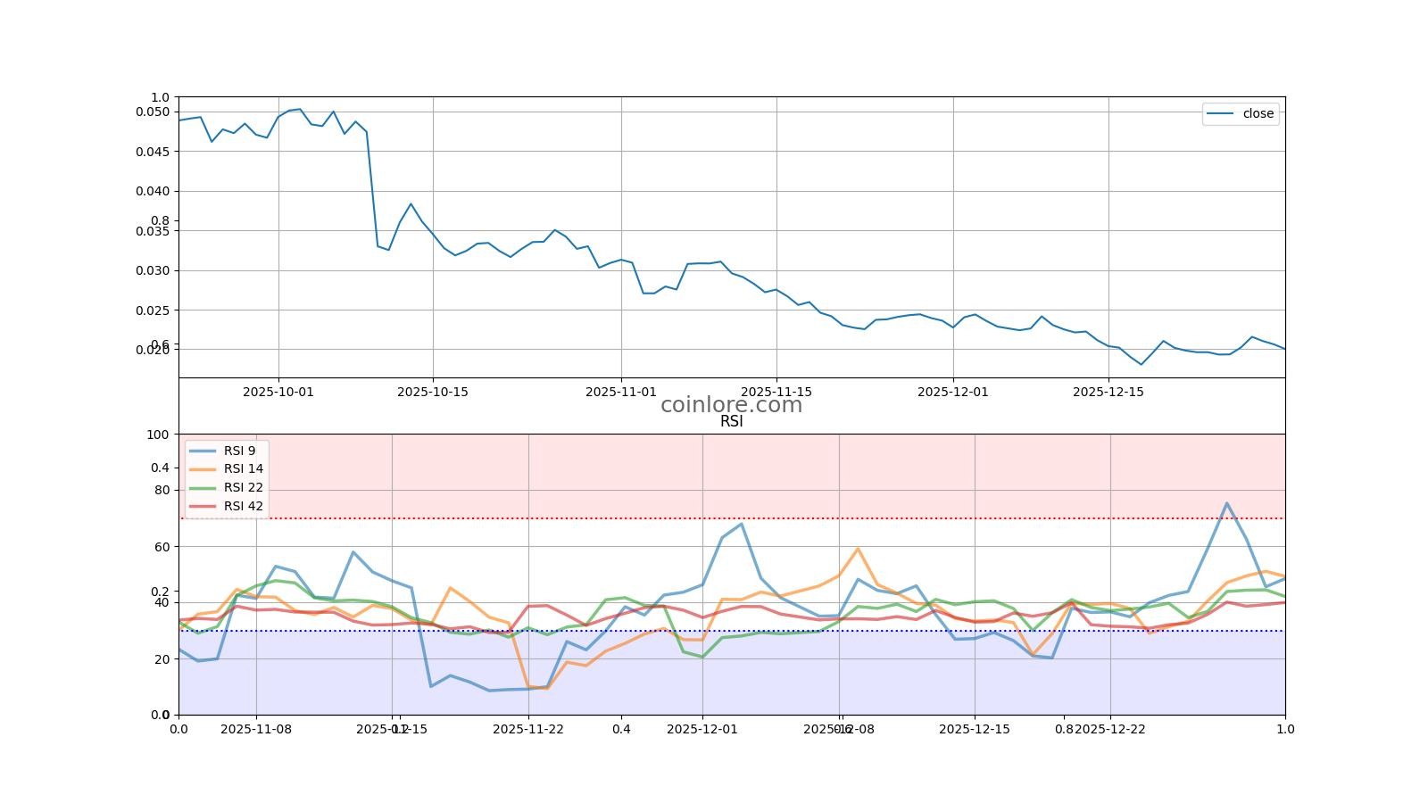 Big Time RSI indicator