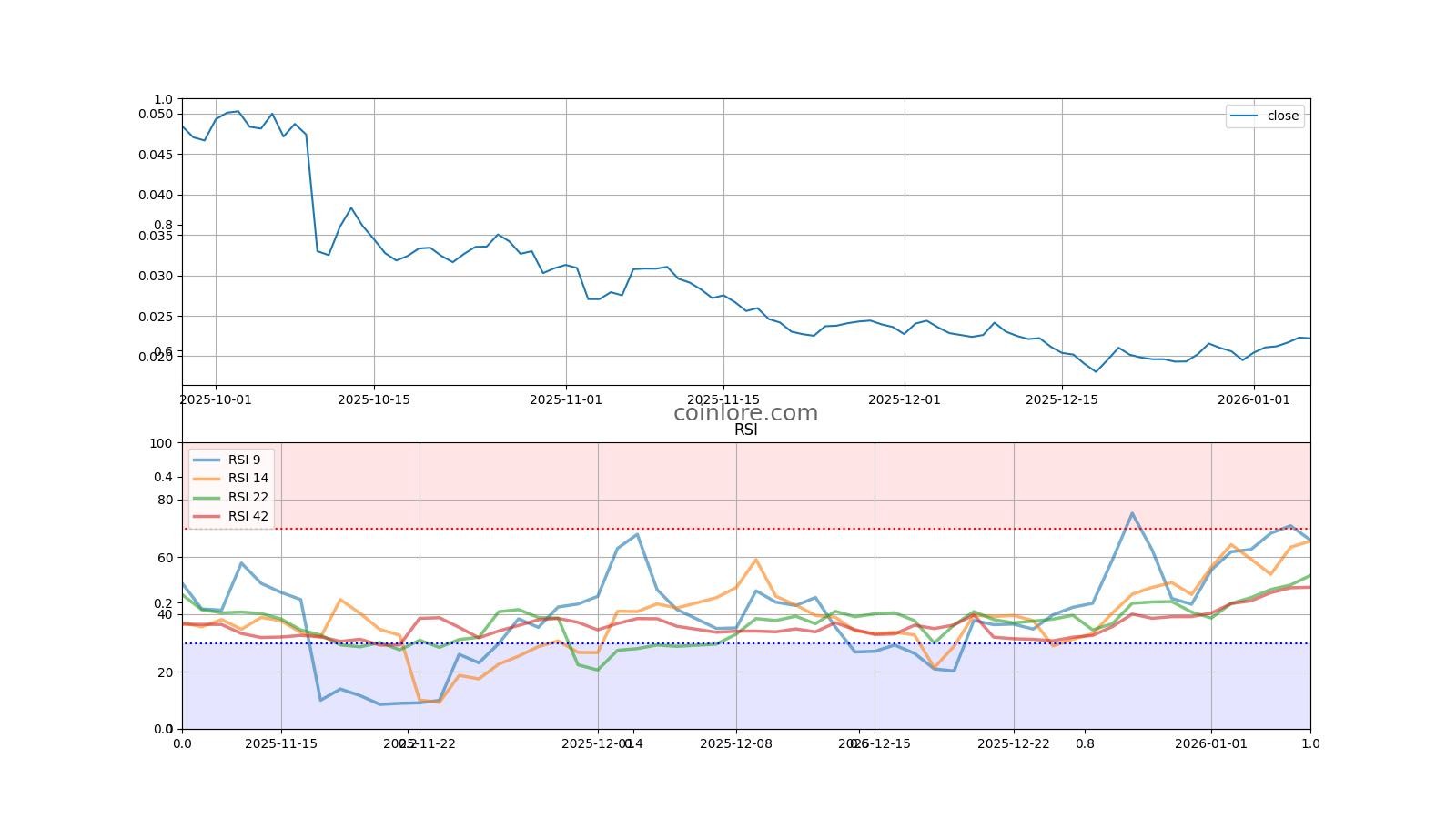 Big Time RSI indicator