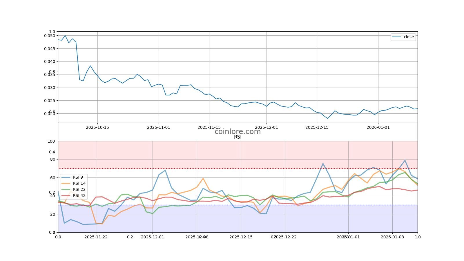빅타임 RSI indicator