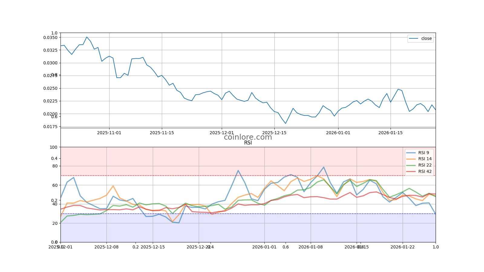Big Time RSI indicator