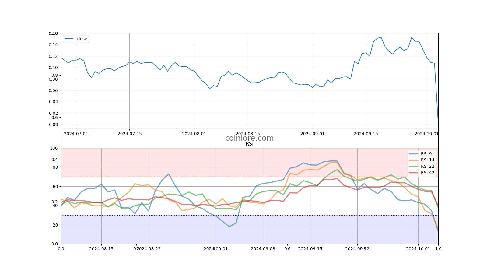 Big Time RSI indicator