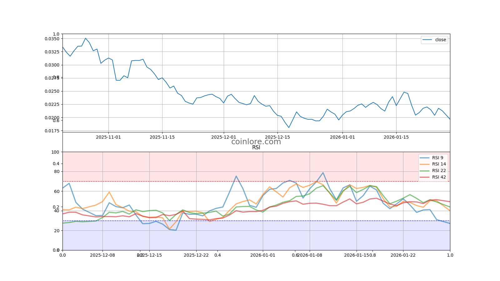 Big Time RSI indicator