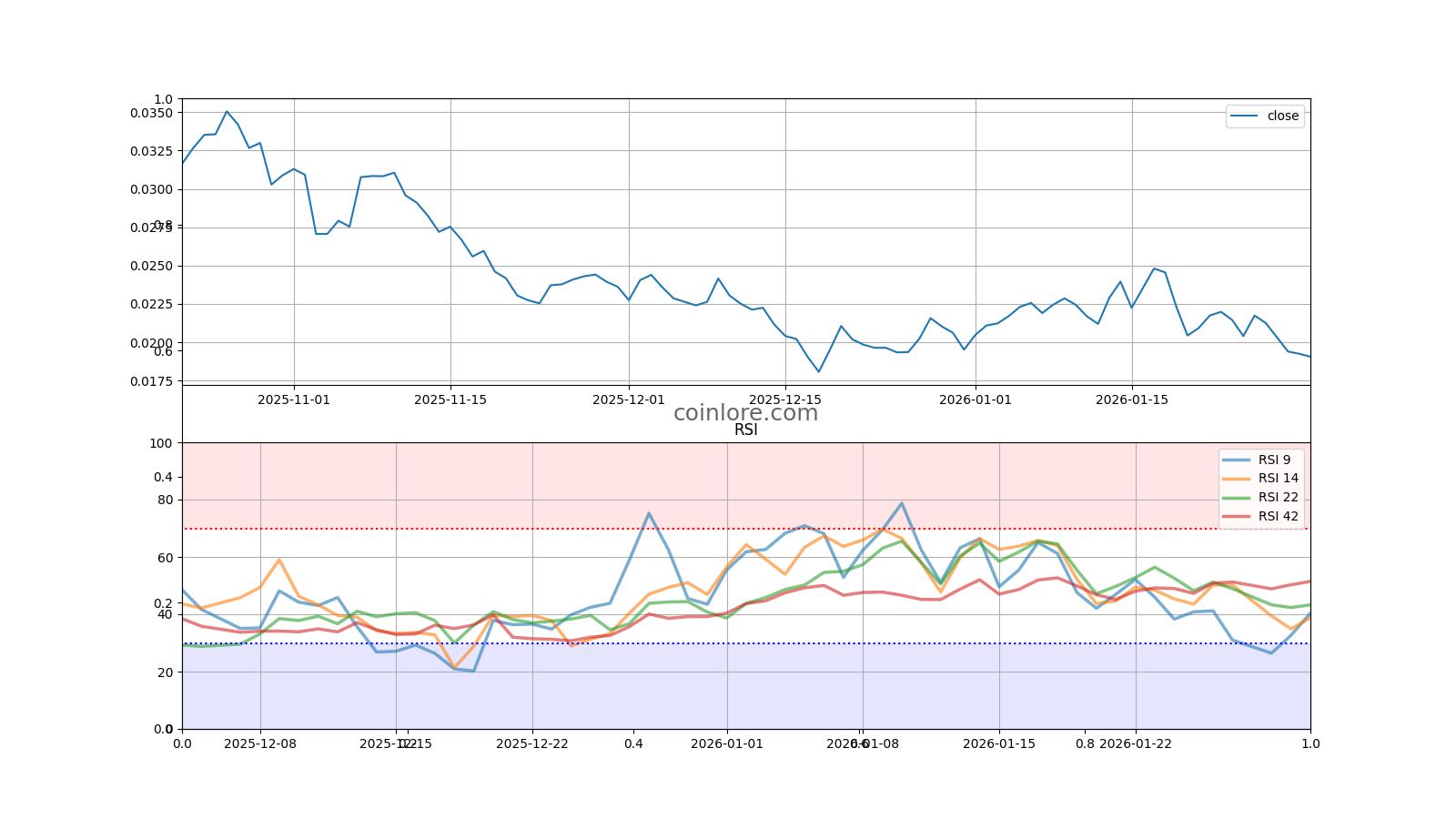 Big Time RSI indicator