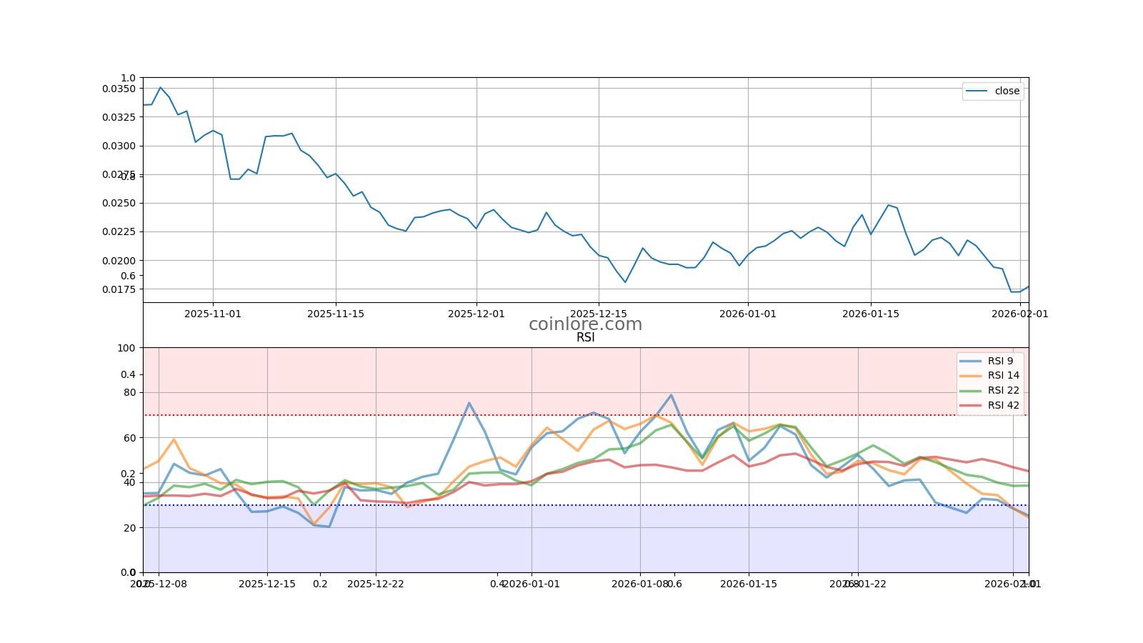 Big Time RSI indicator