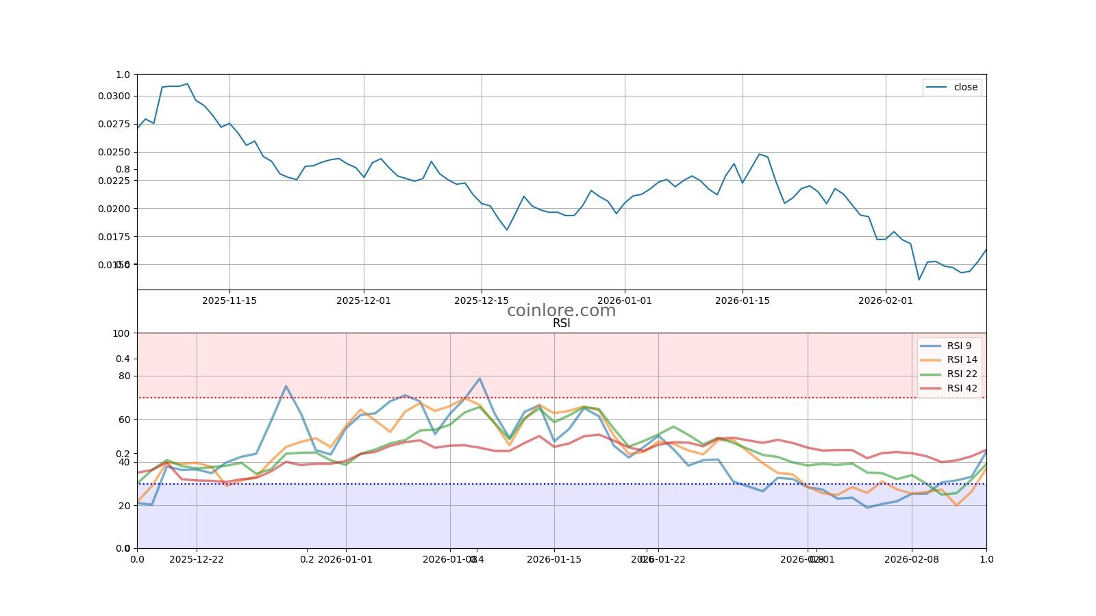 Big Time RSI indicator