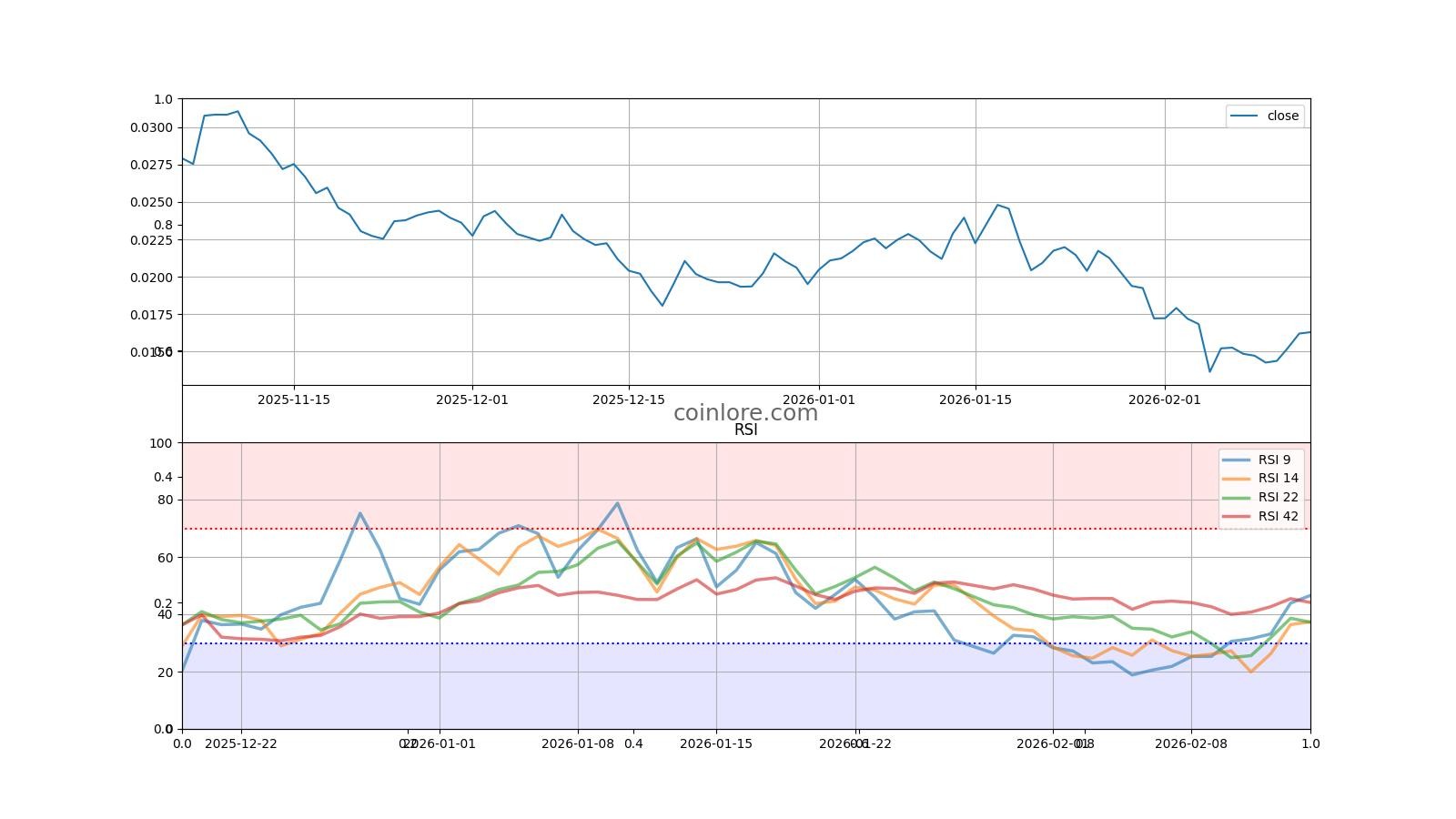 Big Time RSI indicator