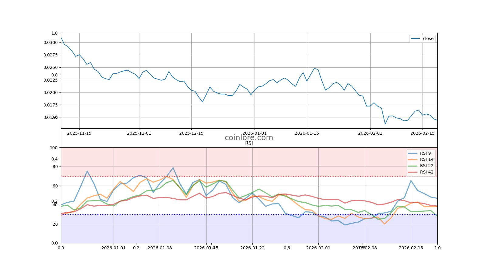 Big Time RSI indicator