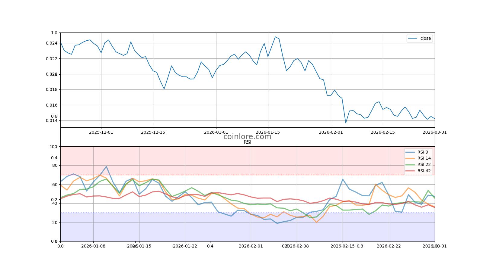 Big Time RSI indicator