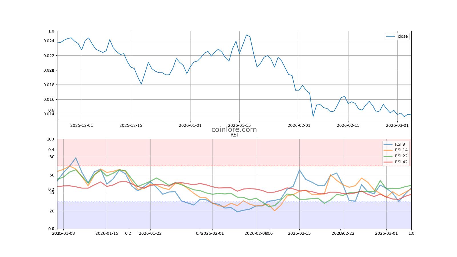 Big Time RSI indicator
