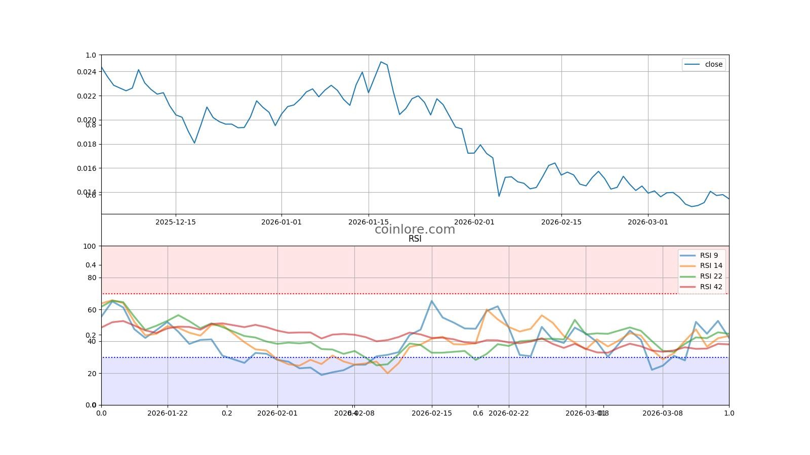 Big Time RSI indicator