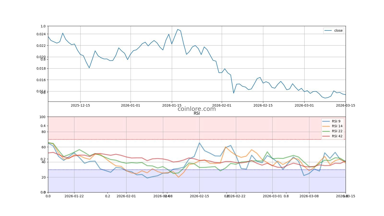 Big Time RSI indicator